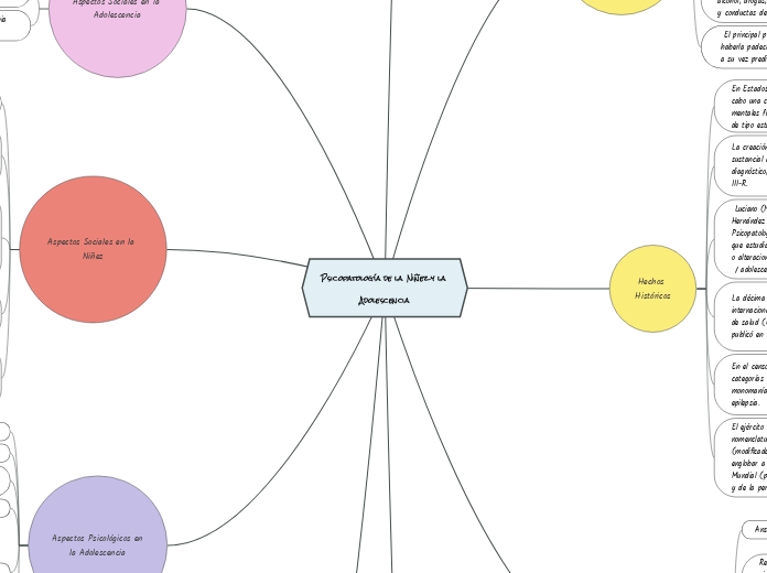 Psicopatología de la Niñez y la Adolescenc...- Mind Map